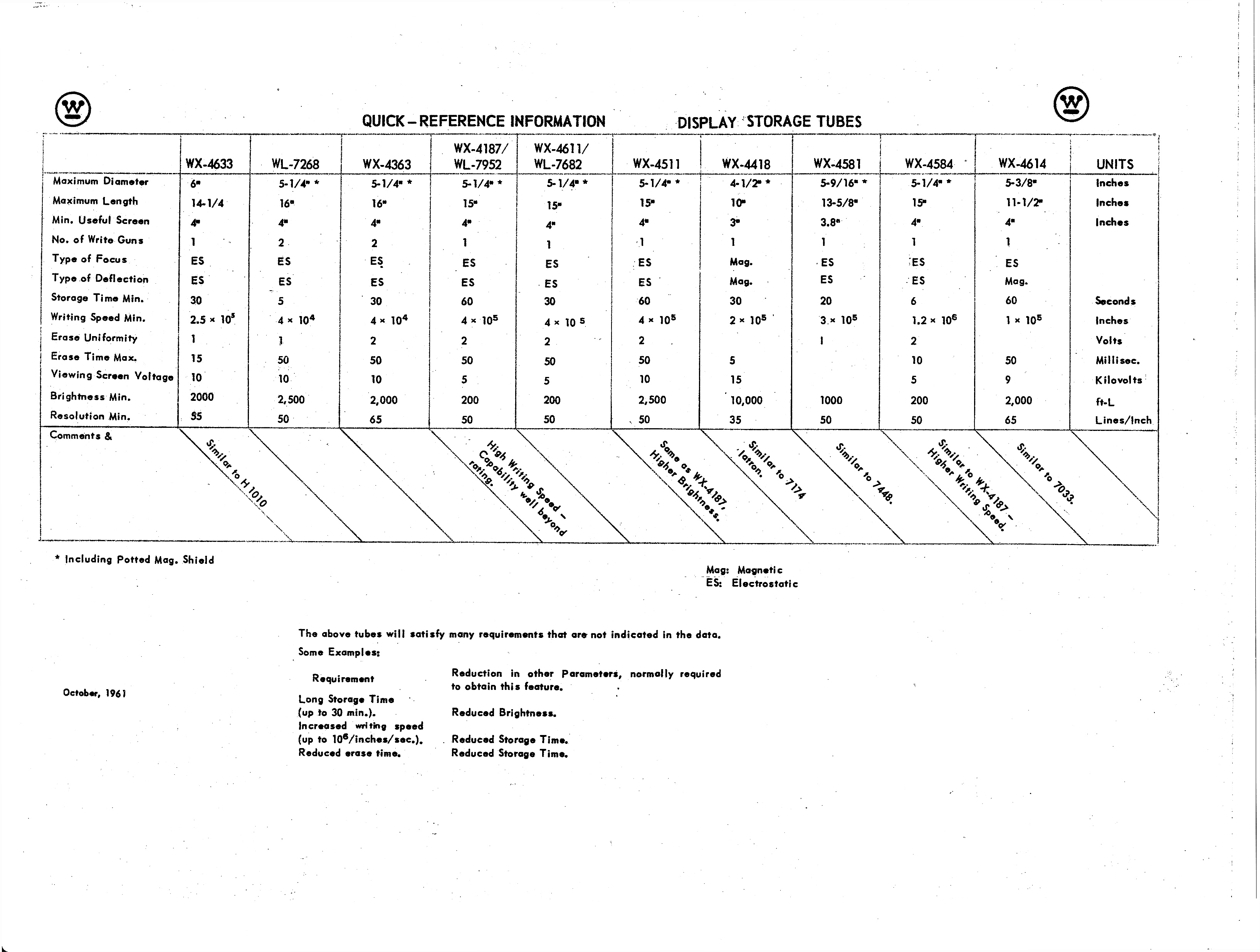 The RCA Selectron -- Direct View Storage Tube Reprints
